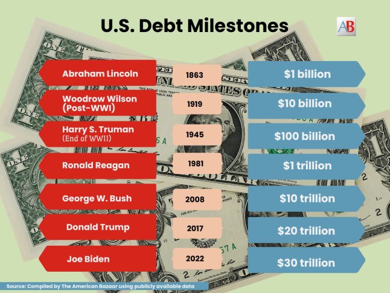 US national debt hits new high at $37 trillion